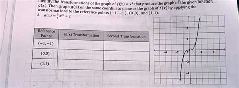 Solved Identify The Transformations Of The Graph Of Fx X3 That