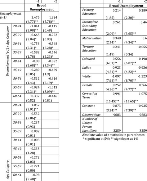 Dynamic Random Effects Probit Models Of Broad Unemployment Source Lfs Download Table