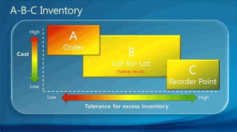 Reordering Policies In Business Central Mad About Bc
