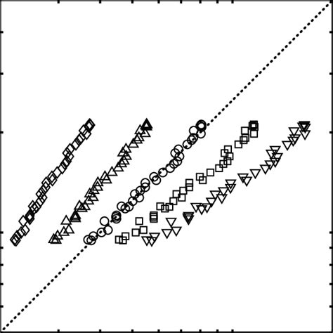 Logarithmic Plot Demonstrating The Scaling Relationship Of σ ω 1 T