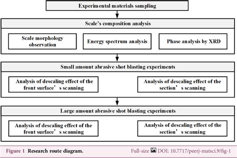 Figure 1 From Effect Of Oxide Scale Structure On Shot Blasting Of Hot