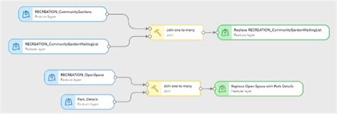 How Arcgis Data Pipelines Transforms Gis Data Management
