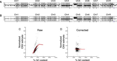 Normalization Of Gc Content Bias A Gc Content Bias Present In Download Scientific Diagram
