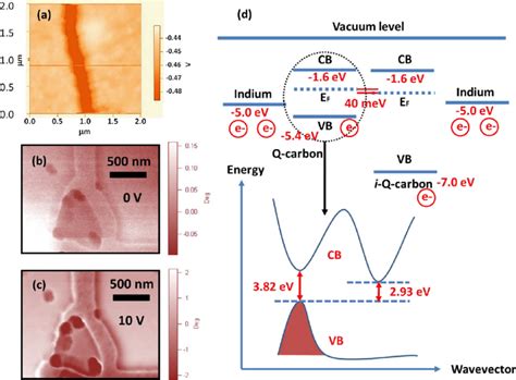 A Kpfm Image Indicating A 40 Mev Difference In The Work Function Download Scientific Diagram