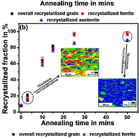 Variation In Recrystallised Fraction Of Ferrite And Austenite Phase For