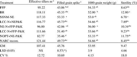 Effect Of Site Specific Nutrient Management Practices On Yield