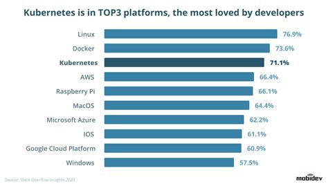 Why Use Kubernetes For App Development In 2024 When Not To Use It