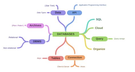 Databases Coggle Diagram
