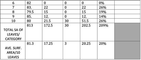 Leaf Herbivory And Fungal Occurrences On Trees Free Essay Example