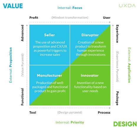 The Ux Design Matrix How To Become A Disruptor By Uxda Financial
