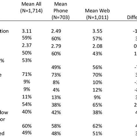 Summary Statistics For Survey Sample By Response Mode Download