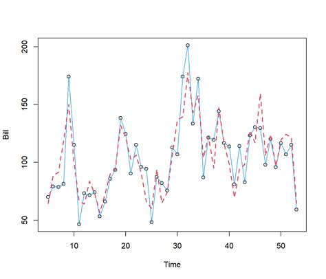 Lecture 29 Time Models With Independent Errors Compiled Lectures For Regression Modelling