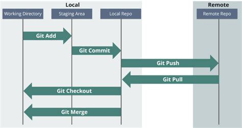 Devops Phần 3 Làm Sao để Có Trở Thành Devops Engineer