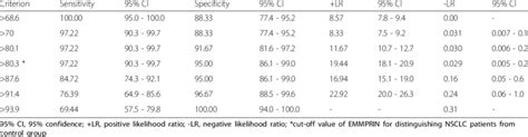 Criterion Values And Coordinates Of The Roc Curve For Emmprin Download Table