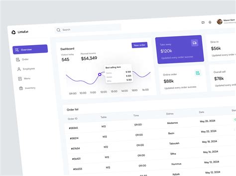 Resturent Management Dashboard Behance
