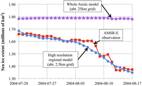 Comparison Of Sea Ice Extents Between Coarse Grid Computation Whole