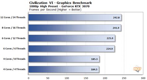 Is Your Cpu Up To The Task Of Feeding Your Gpu For Gaming Find Out Here Hothardware