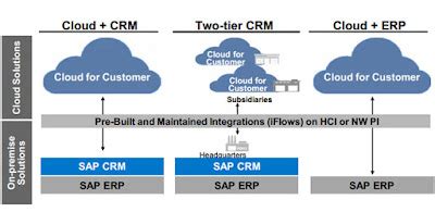 SAP CRM ONLINE TRAINING Learn SAP CRM Integration Of SAP Cloud For Customer With SAP Backend