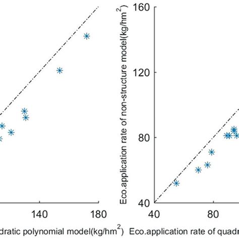 Comparison Of Recommended Fertilization Rates Between The Unary Download Scientific Diagram