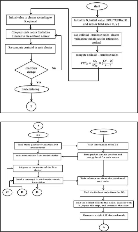 Energy‐efficient Routing Protocol Developed For Internet Of Things