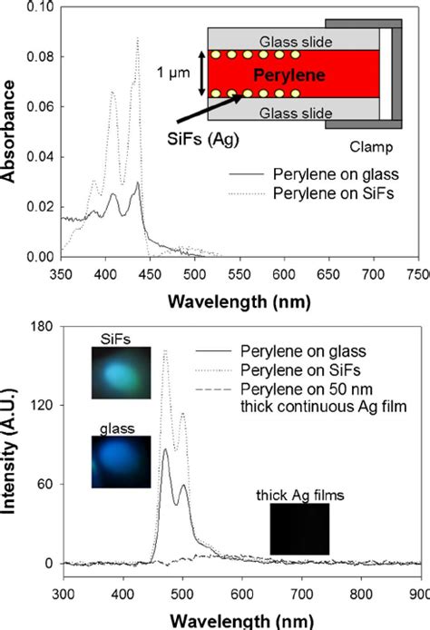 ͑ Color Online ͒ Absorption Spectra Of Perylene Sandwiched Between To Download Scientific