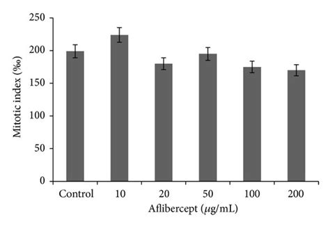 Kinetics Of Cellular Proliferation A Mitotic Activity B