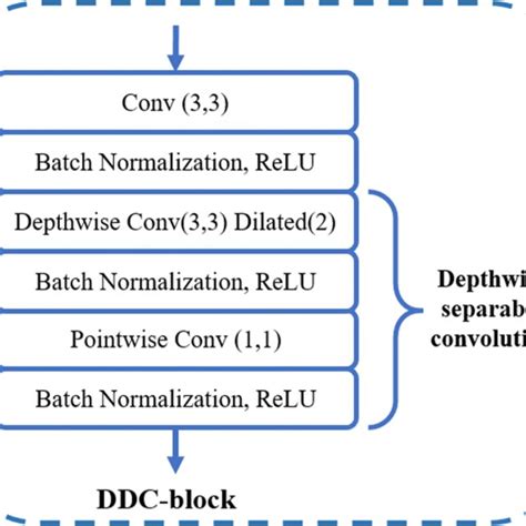 The Internal Structure Of Ddc Block Module Download Scientific Diagram