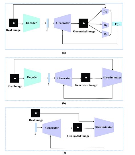 the architecture of mdgan encoder model and self variants contrast