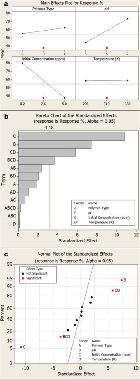 The Factorial Design Plots Showing A Main Effects Plot B Pareto Download Scientific