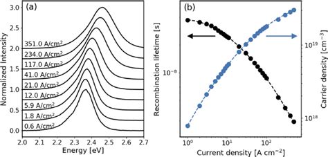 A Experimentally Measured Electroluminescence Spectra Of The Ingan Download Scientific