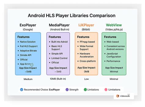 Implementing Hls Playback On Android Complete Guide To Native Options