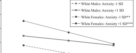 Four Way Interaction Illustrating Anxiety PBS Use Sex Race On Download Scientific Diagram