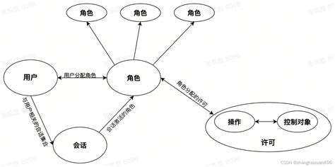 权限模型详解：从acl到abac Csdn博客