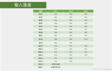 第七部分：1 Stm32之adc实验 单通道实验滑动变阻器调节电压利用滑动变阻器进行adc转换代码 Csdn博客