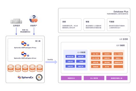 技术架构 Sphereex Dbplusengine