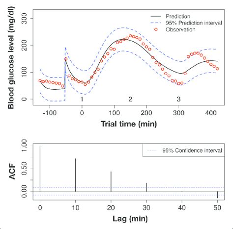 Top One Step Prediction And 95 Prediction Interval From The Ode Download Scientific Diagram