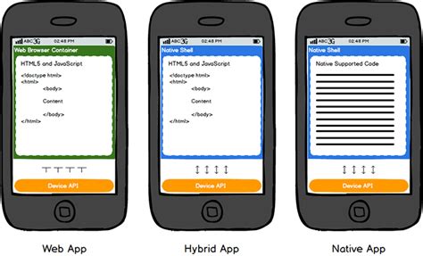 native vs hybrid mobile apps which is good for your business