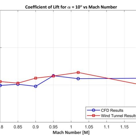 Comparison Of The Coefficient Of Lift For α 10° 3 1 1 3 Download Scientific Diagram