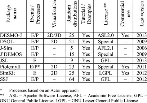 desmo j compared to other java discrete event simulation libraries
