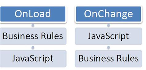 Dynamics Crm Business Rule Vs Javascript