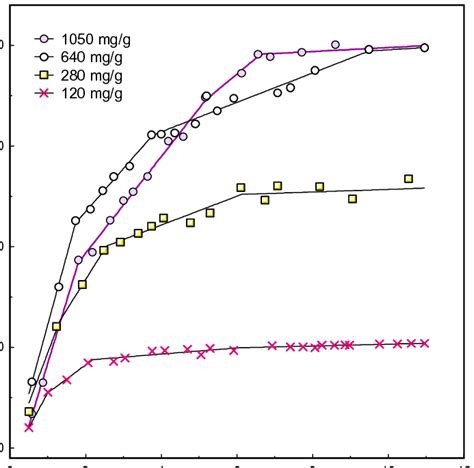 Intraparticle Diffusion Plot For The Adsorption At O C And Different Download Scientific