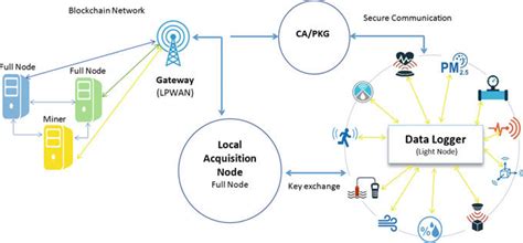 Proposed Iot Blockchain Platform System Architecture Download