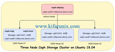 Setup Three Node Ceph Storage Cluster On Ubuntu Kifarunix Com