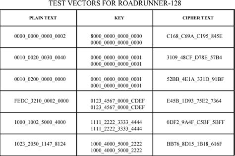 Table Iv From Design And Implementation Of Ip Core For Roadrunner 128