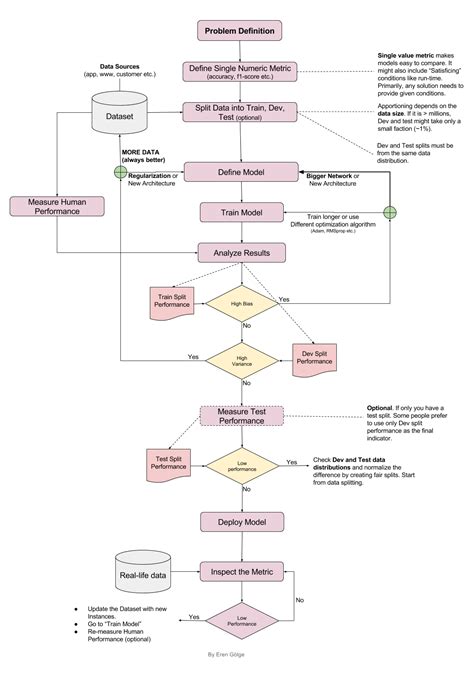 Designing A Deep Learning Project By Eren Gölge