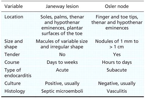 Osler Nodes And Janeway Lesions Selahancedonaldson