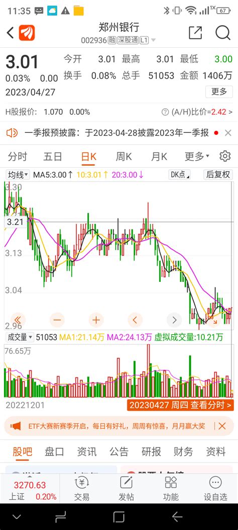 为什么我敢说郑州银行的股价现在是跳楼大甩卖，是让利大酬宾？我这是有根据的。根据是财富号东方财富网