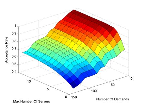 Acceptance Rate Variable Number Of Servers Sls 5 150 Demands