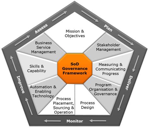 Sod Matrix Template Excel Sap Segregation Of Duties Sod Matrix With