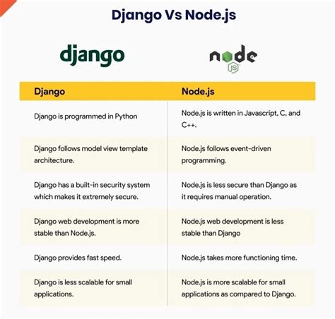 Abdul Rafay On Linkedin Nodejs Comparison With Django💯